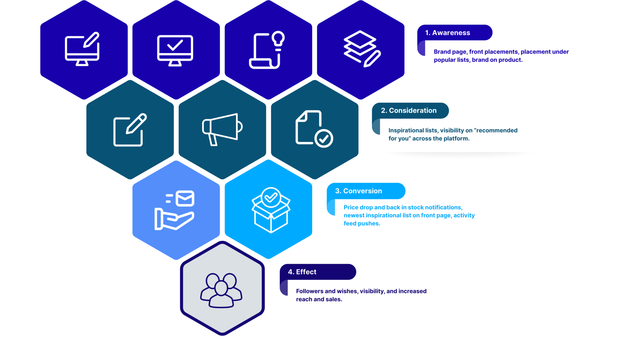 Multi brand store achieved 57% increase in conversions